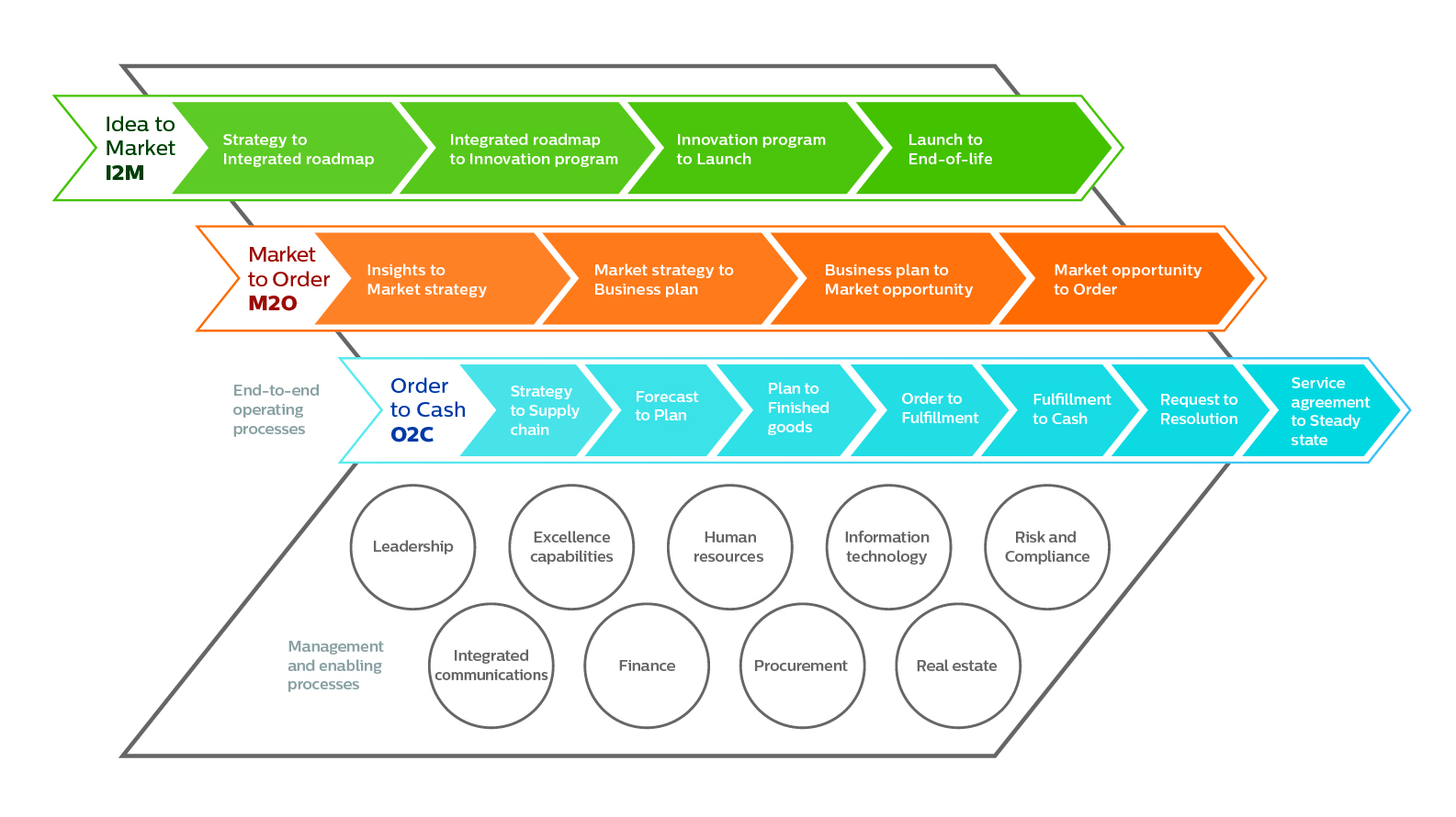 Starting The Journey Towards Being A Process Thinking Organization Apqc